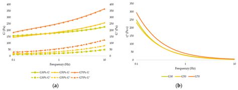 A Elastic Modulus G′ And Viscous Modulus G″ B Complex Download Scientific Diagram
