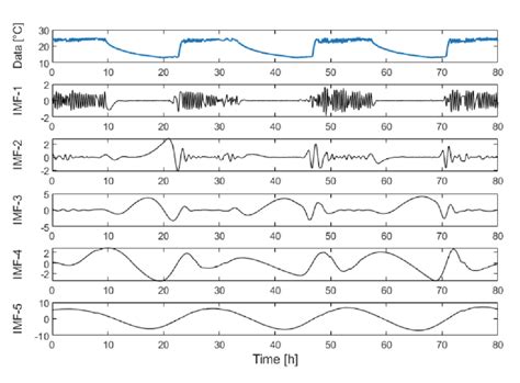empirical mode decomposition of the ambient temperature into the first