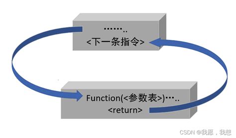 递归和分治（基础） 单向递归和尾递归 csdn博客