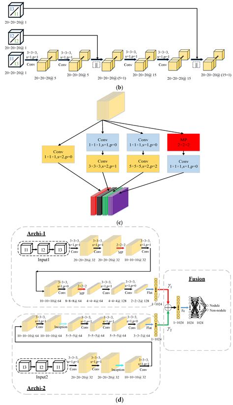Multi Scale Heterogeneous 3d Cnn For False Positive Reduction In