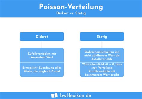 Poisson Verteilung Definition Erklärung And Beispiele Übungsfragen
