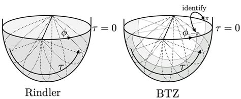 euclidean boundaries of the rindler ads and the btz black hole btz download scientific diagram
