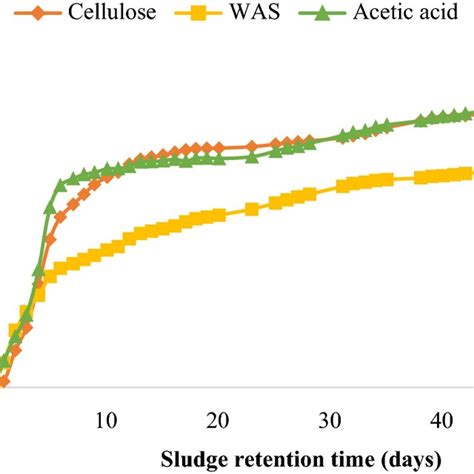Setup Of The Biochemical Methane Potential Assay Download Scientific Diagram