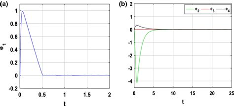 Time Evolution Of The Synchronization Error Ae1 X2 − X1 And Be2 Y2 Download Scientific