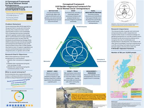 A Conceptual Framework For Rural Women Social Entrepreneurs Rural Social Enterprise Hub
