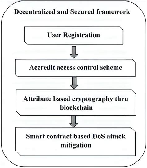 Iasc Free Full Text Machine Learning Empowered Security And Privacy