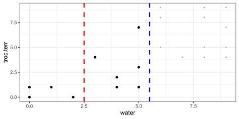 Univariate Regression Trees Applied Multivariate Statistics In R