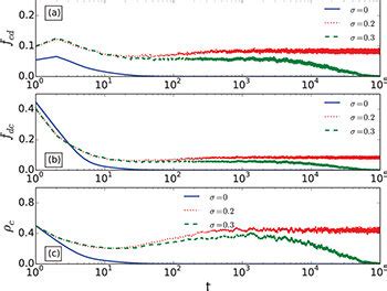 Color Online Time Evolution Of Fdc And Fcd For Different Values Of Download Scientific