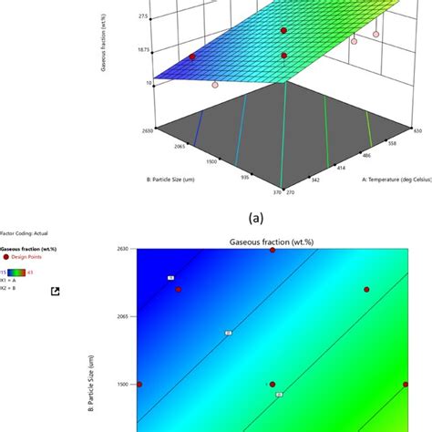 Rsm Of The Effects Of Temperature And Particle Size On Gas Fraction A