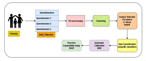 Architecture Of Proposed Method Download Scientific Diagram