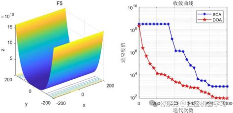 梦境优化算法doa 2025年3月sci一区新算法 公式原理详解与性能测评 Matlab代码免费获取 知乎