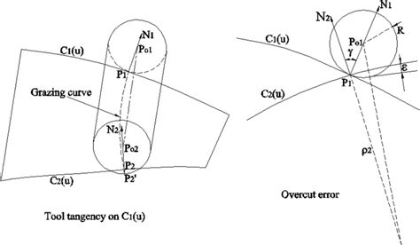 Machining Error Diagram Of Non Developable Ruled Surface “r Offset Method” Download Scientific