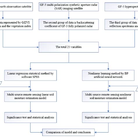 Flow Chart Of The Soil Moisture Estimation By Using Multi Source Remote Download Scientific