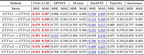 Pdf Time Llm Time Series Forecasting By Reprogramming Large Language Models Semantic Scholar