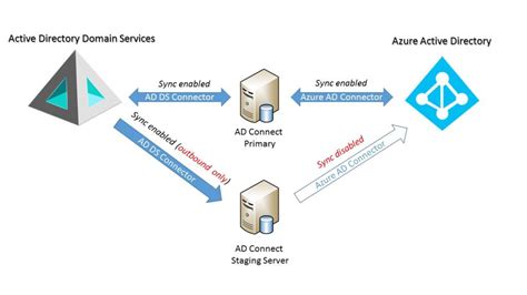 installation et configuration azure ad connect avec le service adsync sur un serveur windows