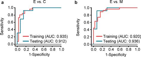 Roc Curves Of The Diagnostic Performances Of Gene Predictors For Occult