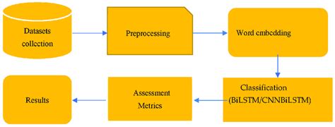 The Framework Of The Applied Cyberbullying Detection System Cds Download Scientific Diagram