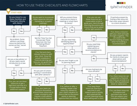 Financial Planning Process Flowchart