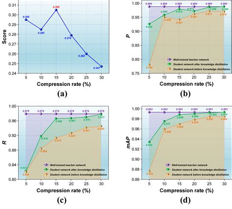 Electronics Free Full Text Knowledge Distillation For Enhancing A Lightweight Magnet Tile