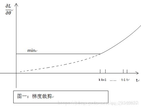 笔记：pytorch梯度截断：torch nn utils clip grad norm pytorch 梯度截断 csdn博客