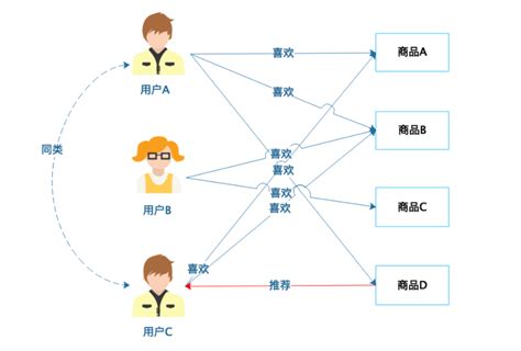 基于内容的推荐 基于协同过滤 Kris12 博客园