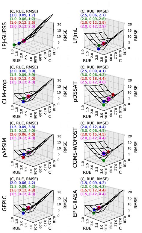 Sensitivity Of Global Rmse Biomsmmbiomggcm T Dm Ha 1 To C Download Scientific