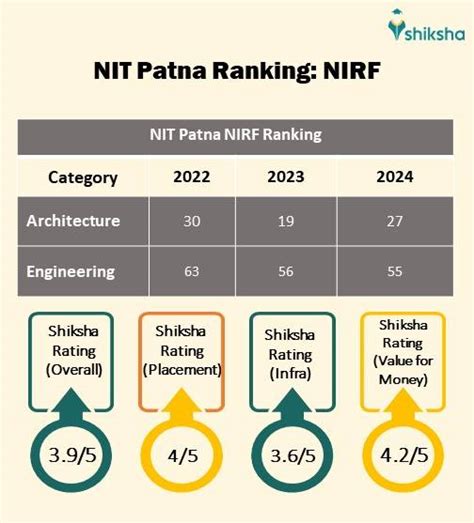 Core Standards Of National Institute Of Technology Patna Rankings