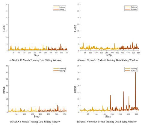 Energies Free Full Text Effect Of Time History On Normal Behaviour Modelling Using Scada