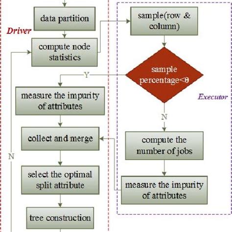 Flow Chart Of Random Forest Algorithm Implementation On Spark