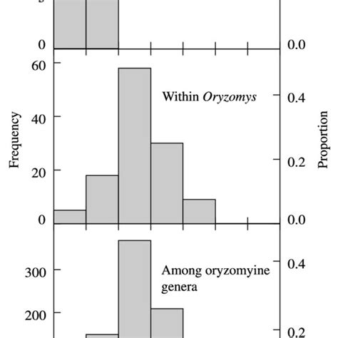 Pairwise Sequence Divergence P At Three Taxonomic Levels Six Genera
