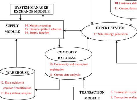 Preliminary General E Commerce System Infrastructure Download