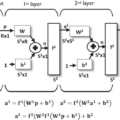 general structure of a multilayer neural network source haykin 2009 download scientific diagram