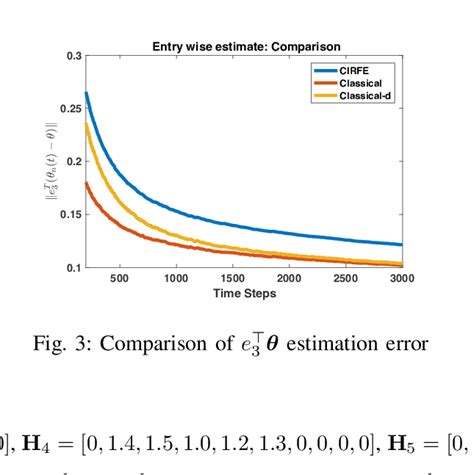 Convergence Of Normalized Estimation Error At Each Agent Download Scientific Diagram