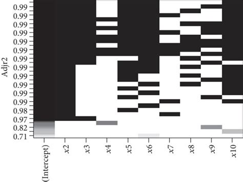 Four Best Models With Different Subset Sizes Based On Adjusted R