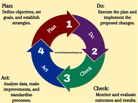 The Deming Pdca Cycle Of Continuous Process Improvement