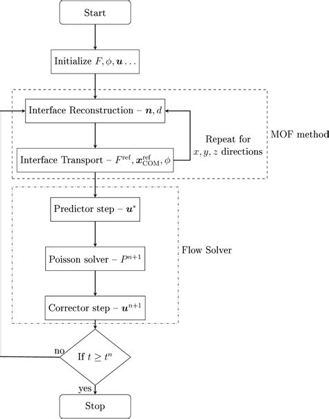 Figure 13 From A 3d Moment Of Fluid Method For Simulating Complex Turbulent Multiphase Flows