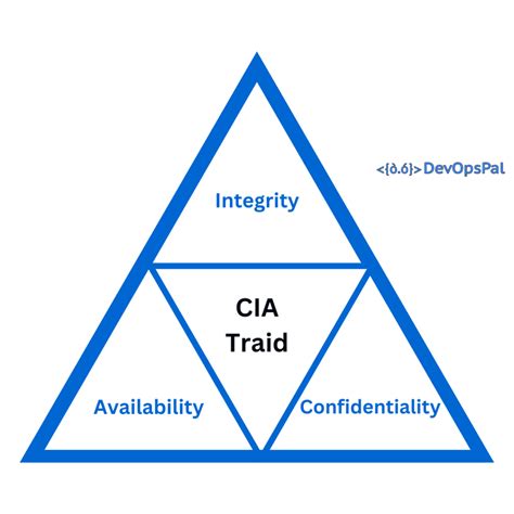 Understanding Cybersecurity Types And Examples For Beginners Devopspal