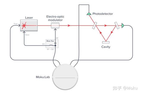 Moku：prolabgo的激光稳频一体化解决方案