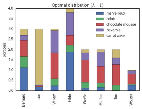 Notes On Optimal Transport
