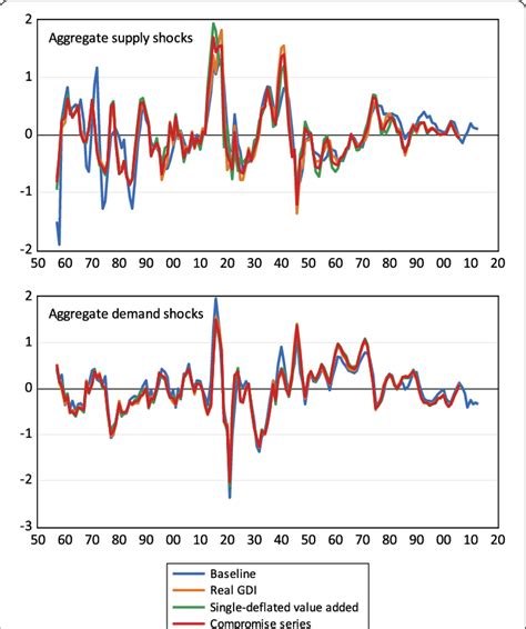 Aggregate Supply And Demand Shocks Using Alternative Output And