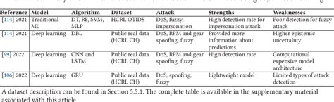 Table 7 From Ai Based Intrusion Detection Systems For In Vehicle Networks A Survey Semantic