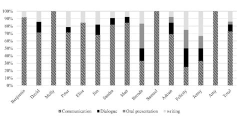 Job Specification Cross Case Communication Categories Distribution