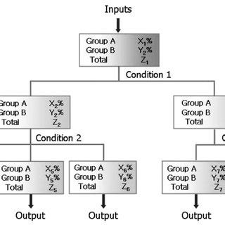 General Structure Of Decision Tree DT Download Scientific Diagram