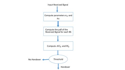 Flowchart Of Algorithm Of Blind Handover Based On Distribution Analysis Download Scientific