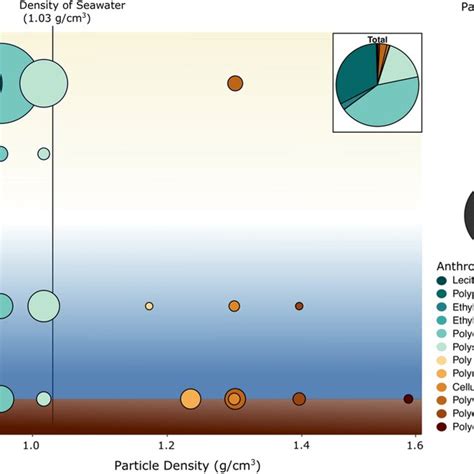 Plastic Particle Types Include Pre Production Pellets Or Nurdles Red