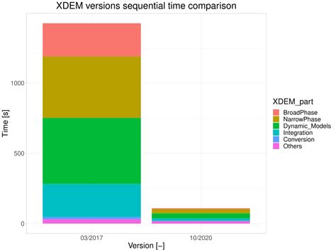 hybrid mpi openmp parallelization for dem ulhpc demonstrators
