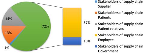 Parameter Contribution To The Social Sustainability Index Based On The