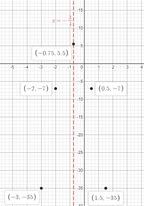 Graph The Function Label The Vertex And Axis Of Symmetry Quizlet