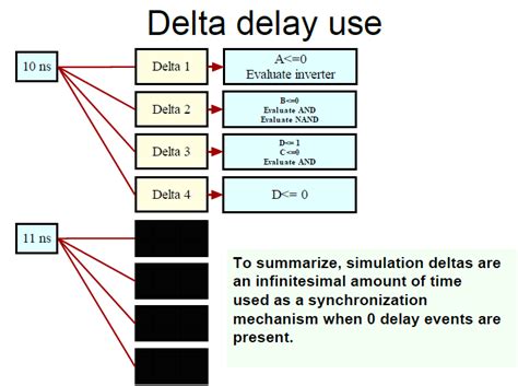 IRVS VLSI Projects Embedded Projects Matlab Projects Delays In VHDL