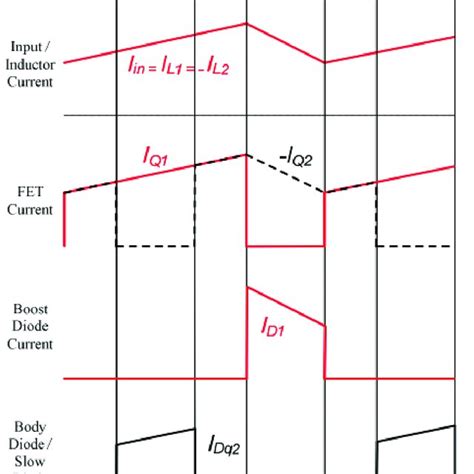 The Waveforms Of The Suggested Converter Download Scientific Diagram